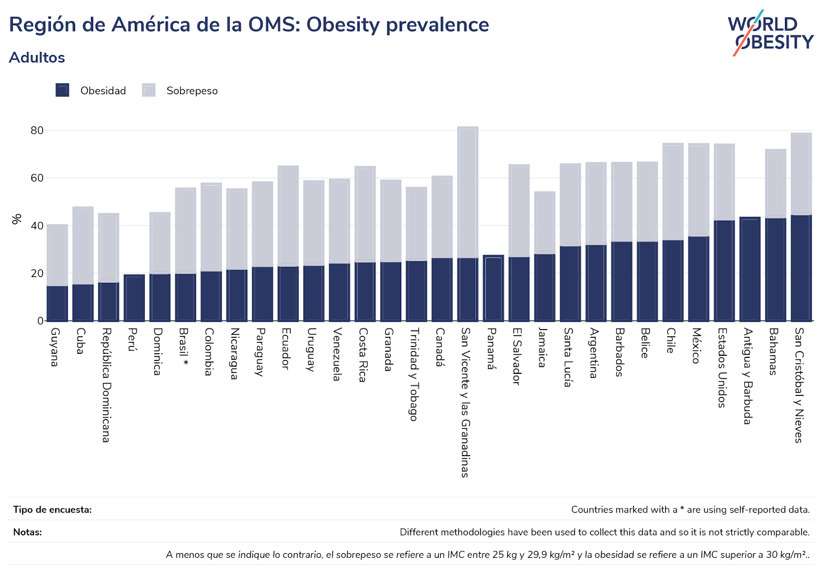 Preocupante Panorama Latinoamericano en el Día Mundial de Obesidad ...